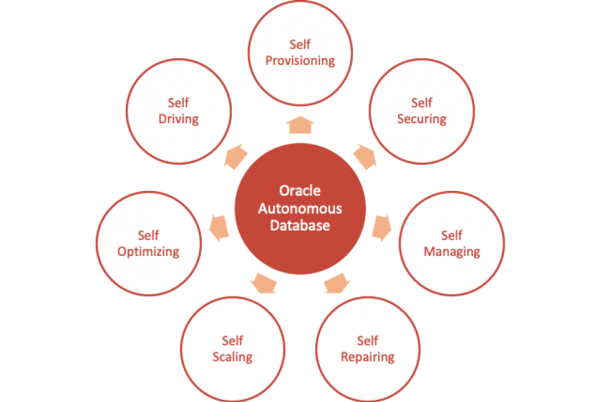 Oracle Autonomous Database Gn Techonomy